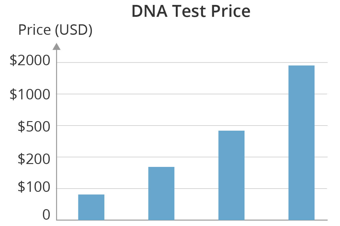 Best Ancestry Genealogy DNA test
